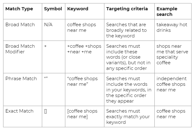 Keyword Match Types in Google Ads - Complete Change For 2021